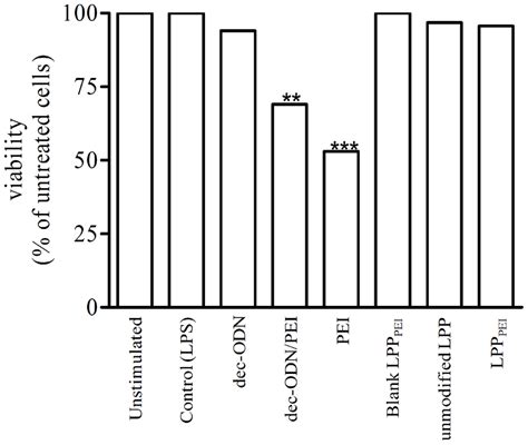 Mtt Assay Shows The Effect Of Pei Alone Naked Dec Odn Pei Complexes Or