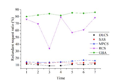 Redundant Request Ratio Download Scientific Diagram
