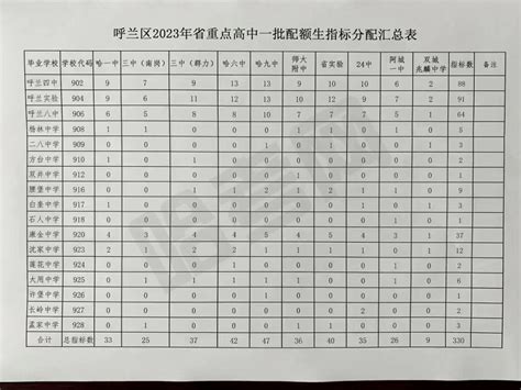最新！省重点392个名额！哈市又一区中考配额表出炉！呼兰区指标家长