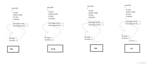 Linux 基础io 缓冲区文件系统
