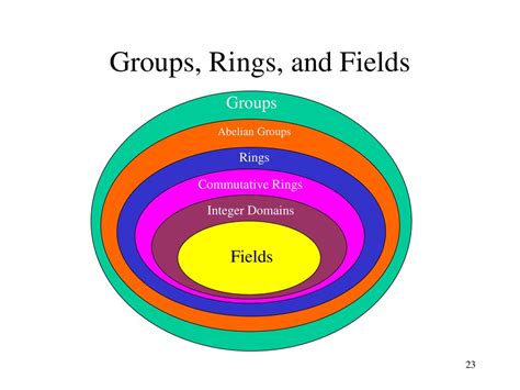 Computer Security Number Theory Divisibility Prime Numbers Greatest