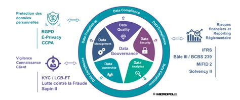 gouverner pour mieux se conformer data compliance and data governance