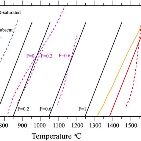 Parameterizations Of Sediment Solidus Solid Black Curves And Liquidus Download Scientific
