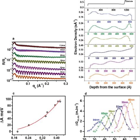 A X Ray Reflectivity Data Circles Fresnel Reflectivity Normalized