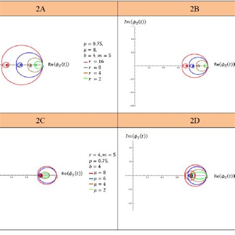 Parametric Curves Of Characteristic Function From Compound Negative