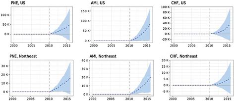 cumulative effect of the hrrp on mortality from pneumonia ami and chf
