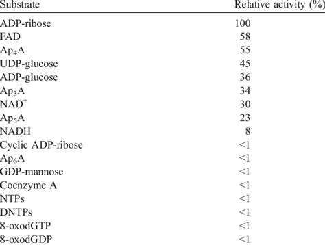 Substrate Specificity Of At Nudt4 1 Download Table