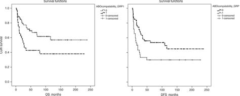 Overall And Disease Free Survival Of Patients With No Abo Mismatch
