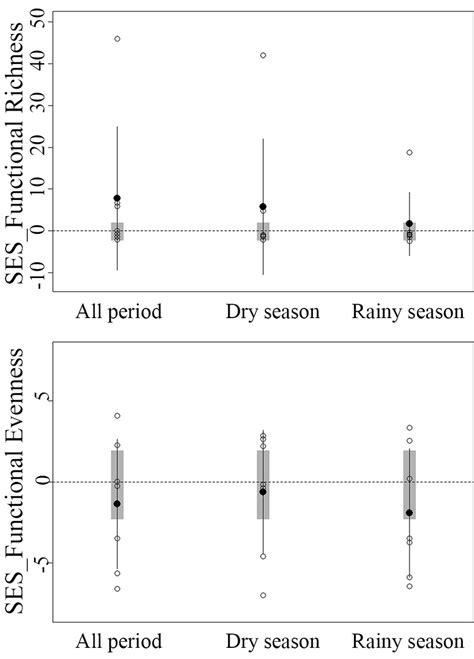 Variation Of Standardize Effect Size Ses For Functional Diversity