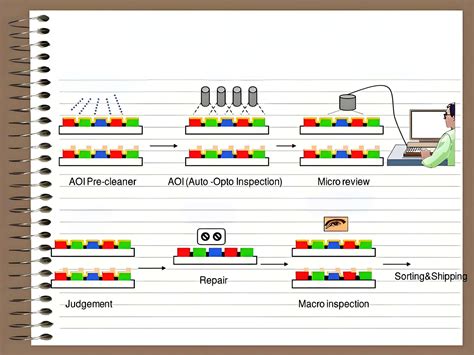 Automated Optical Inspection Aoi Pcb Electronics And Assembly Pcb
