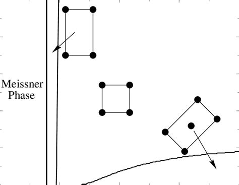 The vortex lattice phase diagram as a function of the Ginzburg-Landau ...