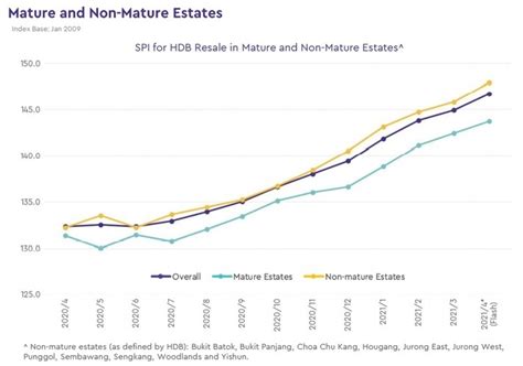 HDB Resale Prices Continue Rising For Ten Straight Months In April 2021