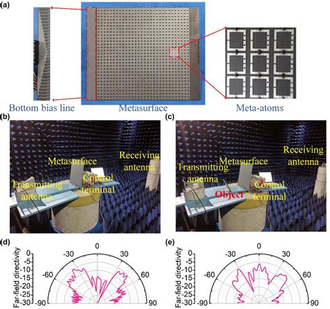 Sample Demonstration And Measurement Verification Of The Metasurface