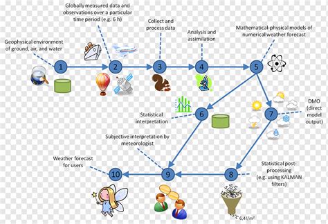 Weather Forecasting Numerical Weather Prediction Workflow Step Flow Chart Text Weather