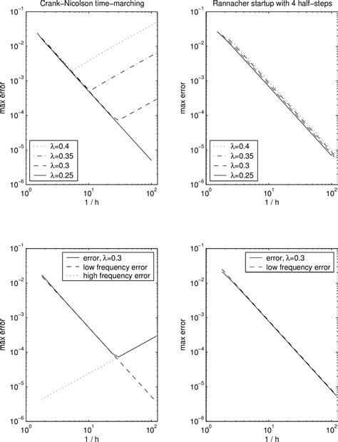 Figure 1 From Convergence Analysis Of Crank Nicolson And Rannacher Time Marching Semantic Scholar