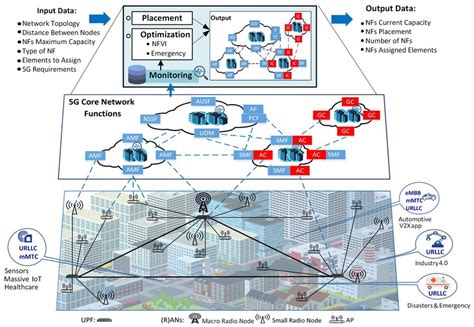 Conceptual Illustration Of The Proposed Framework In A 5g Setting
