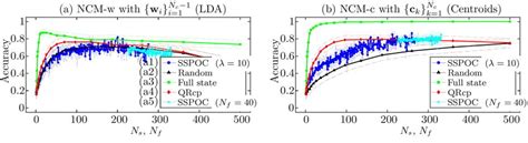 Comparison Of Cross Validated Accuracy Based On The Nearest Centroid Download Scientific
