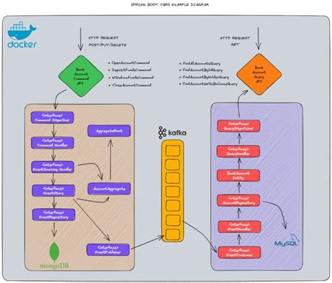 Sercan Noyan Germiyanoğlu Linkedin‘de Github Example Cqrs