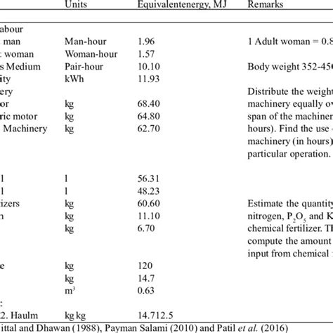 Operation Wise Energy Input By Farmers For Chickpea Production