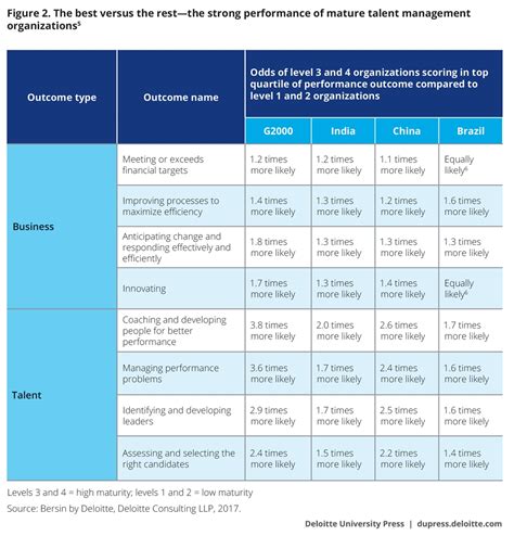 Deloitte Talent Management Model