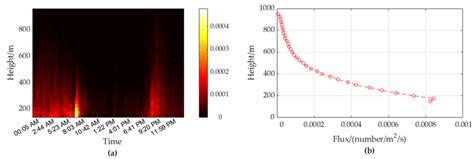 Migration Flux Measured Under Fixed Beam Vertical Looking Mode A Download Scientific Diagram