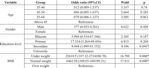 Demographic Characteristics And Other Attributes Multivariate Logistic Download Scientific