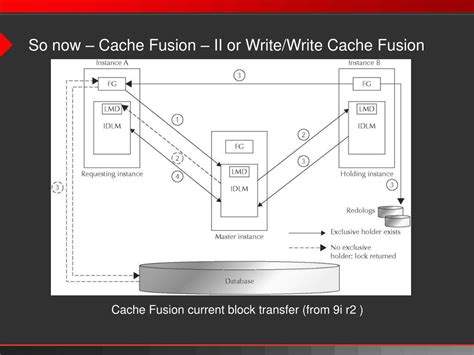 PPT Oracle Cache Fusion In Operation PowerPoint Presentation Free