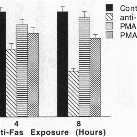 Inhibition Of Fas Mediated Apoptosis By Activation Of Pkc Viability