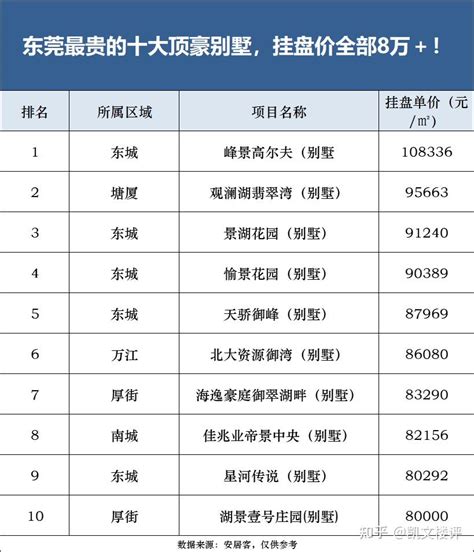东莞十大顶豪别墅 知乎