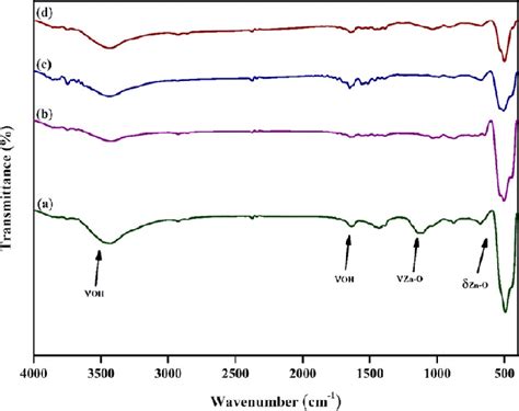 Ftir Spectra Of The Zno Nps Zno Alg A Zno Chi B Zno Cmc C And