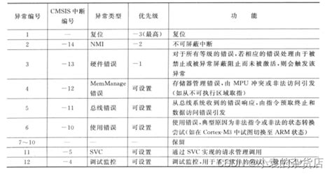 arm cortex m3 m4内核介绍 nvic和中断机制 m3内核nvic控制器结构 csdn博客