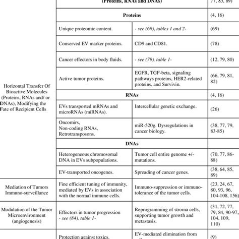Properties And Common Biological Functions Of Human Tumor Evs