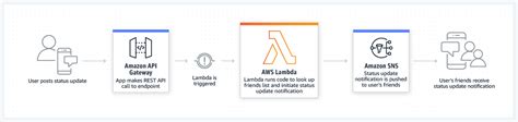 How Aws Lambda Works Functions And Architecture Explained