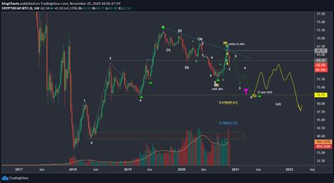 Kings Charts On Twitter BTC Dominance Update Updated In Q4 2019