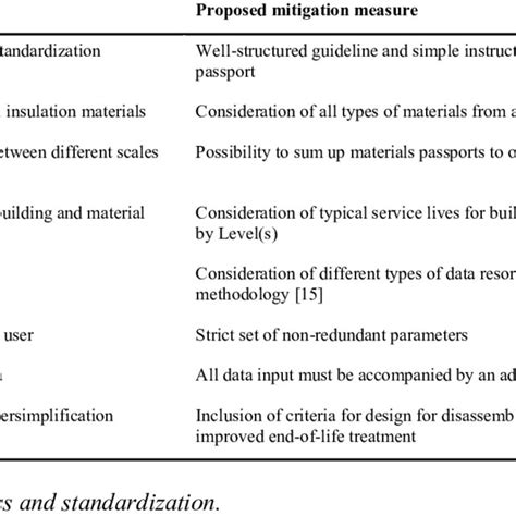 Overview Of Current Barriers And Proposed Mitigation Measures For Cmp