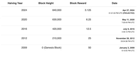 Bitcoin Halving Due Next Year Fuels Widespread Anticipation