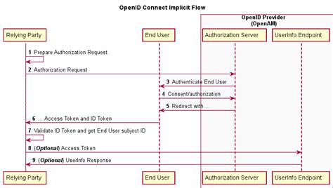 Managing OpenID Connect 1 0 Authorization Open Identity Platform