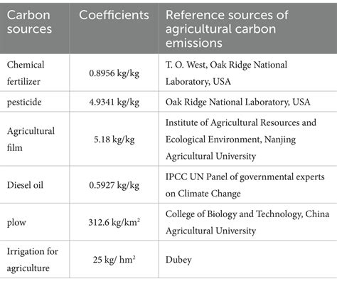 Frontiers The Carbon Emission Reduction Effect Of Smart Agricultural Policy—evidence From China