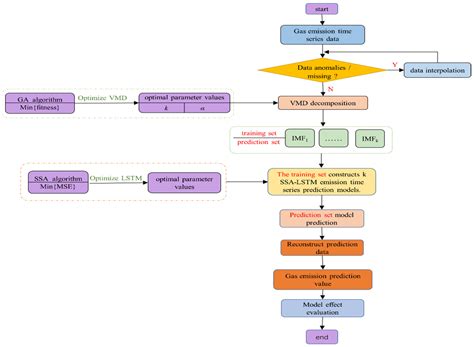 Time Series Prediction Of Gas Emission In Coal Mining Face Based On