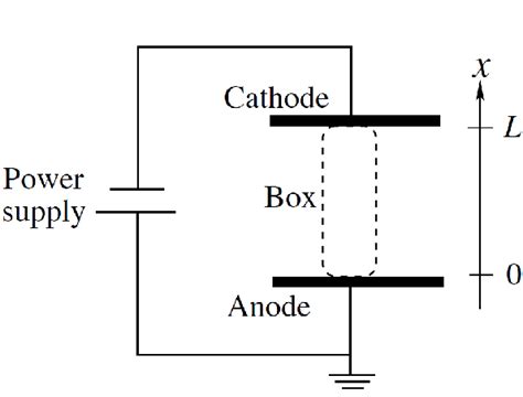 The Device With A Parallel Plate Configuration The Anode And The