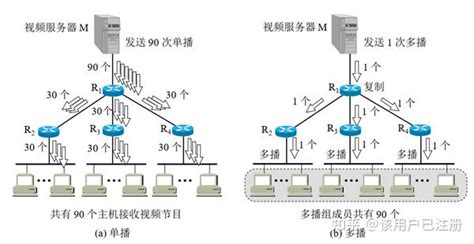计算机网络 IP 多播 知乎