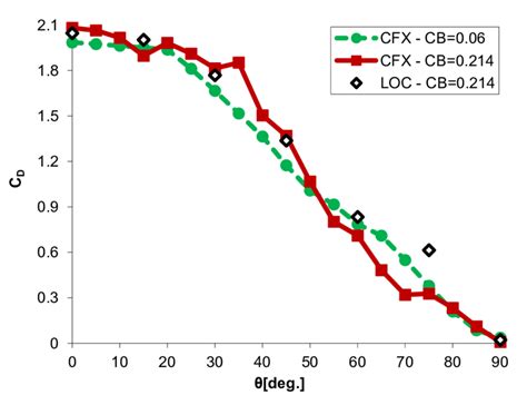Drag Coefficient Obtained By Experiments At LOC And Calculated With Download Scientific Diagram