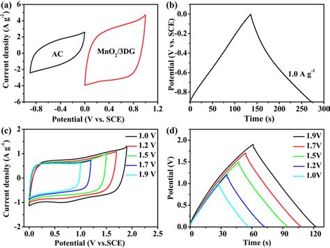 A Cyclic Voltammograms Of Ac And Mno23dg Electrodes Performed In A