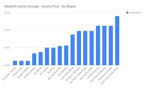 Redshift Pricing A Comprehensive Guide