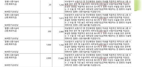 내 보험 뼈대잡기4 질병수술비 종수술비 N대수술비 비교 장단점 선택방법 7대 16대 34대 71대 119대 등 인슈어인포