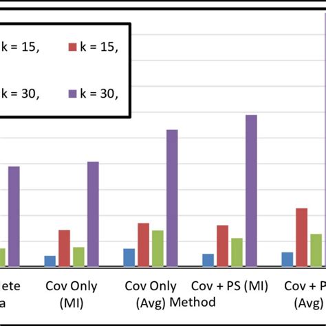Mean Bias By Number Of Covariates And Covariate Intercorrelation For