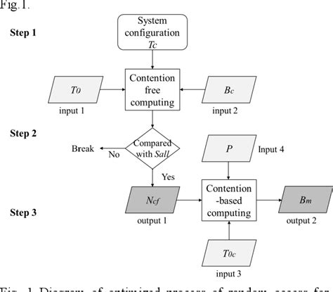 Figure 1 From An Optimized Scheme Of Random Access Procedure For Power