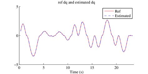 Reference Joint Velocity And Shifted Estimated Joint Velocity By Causal Download Scientific