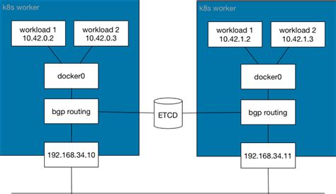 Kubernetes 之7大cni 网络插件用法和对比 阿里云开发者社区