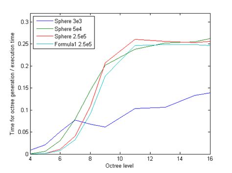 68 Octree Generation Time In Relation To Execution Time Depending On